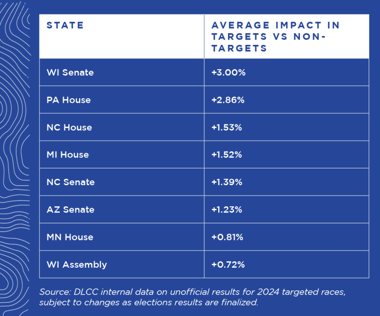 DLCC Impact Report: 2024 - Democratic Legislative Campaign Committee