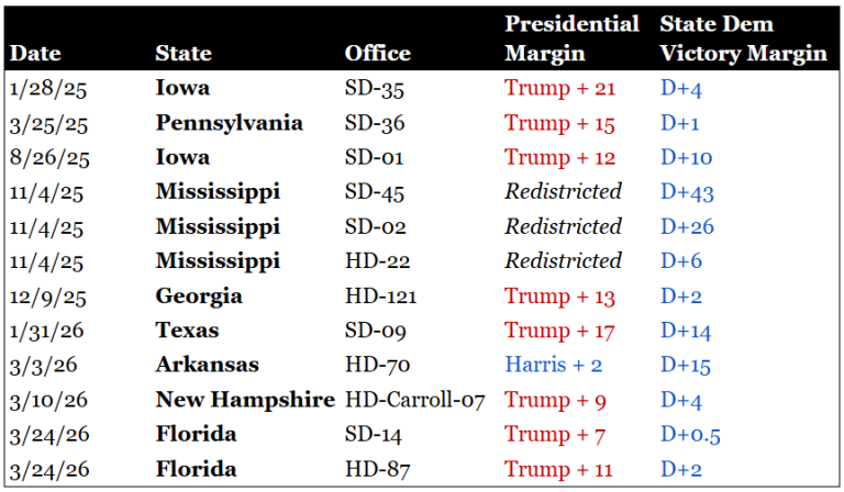 ROUNDUP: Republicans Haven’t Flipped a Single Seat as Special Election ...